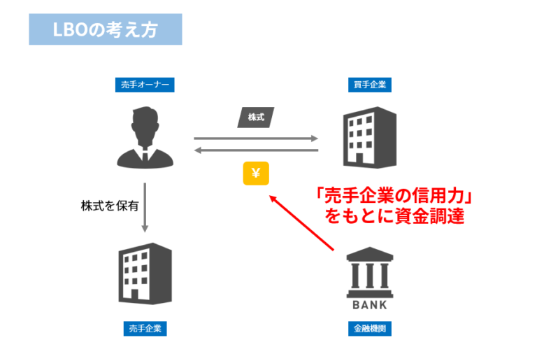 LBOとは？仕組みやMBOとの違い・メリット・デメリットを解説 | クレジオ・パートナーズ株式会社